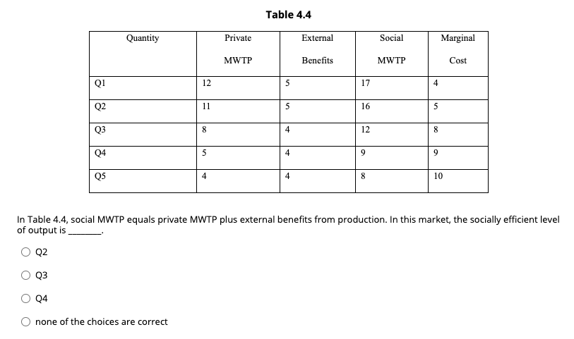 Solved Output MWTP MC 0 300 52 50 275 150 100 250 250 150 | Chegg.com