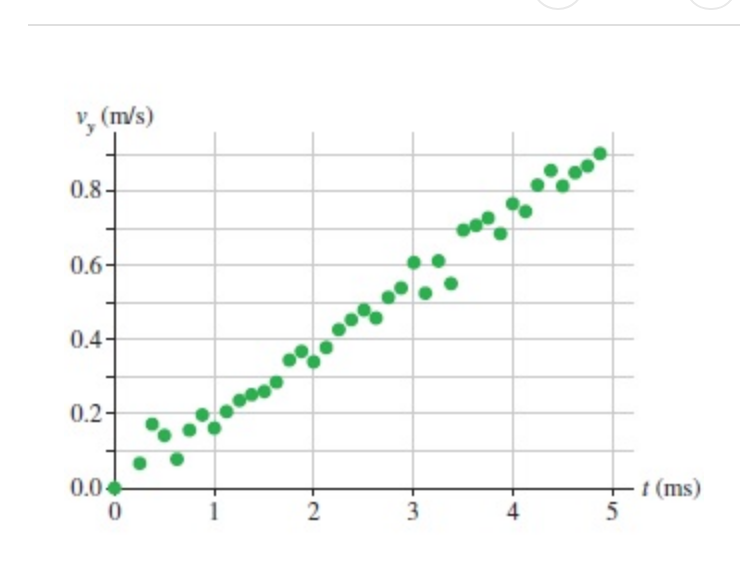 Solved The velocity-versus-time graph for the vertical jump | Chegg.com