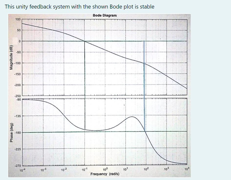 Solved This unity feedback system with the shown Bode plot | Chegg.com