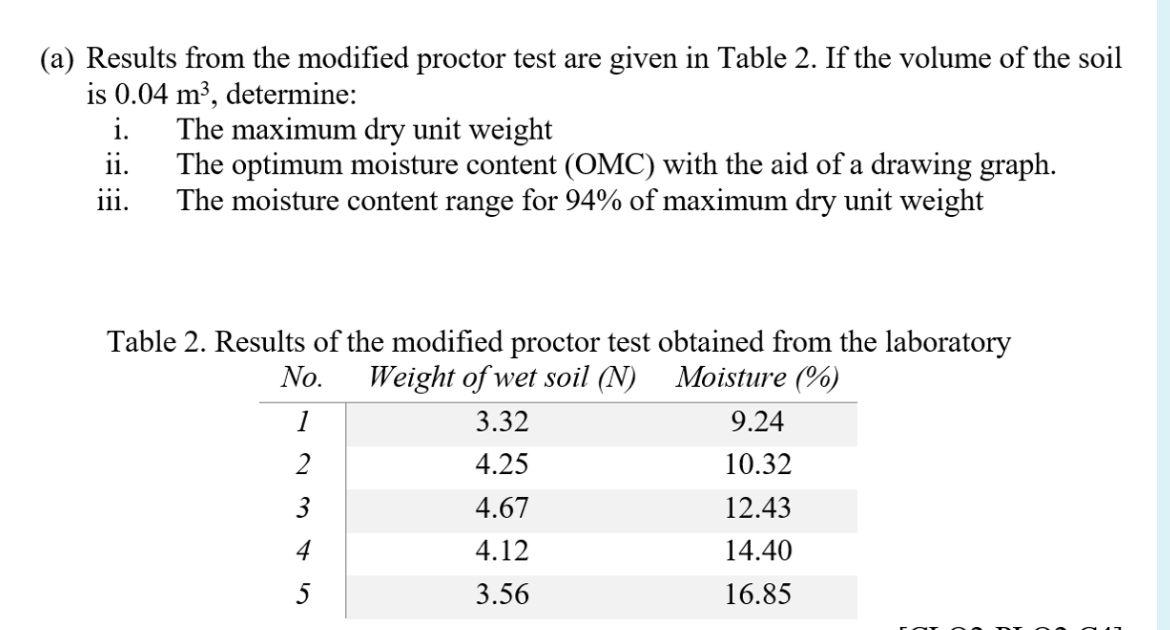 Solved (a) Results from the modified proctor test are given | Chegg.com