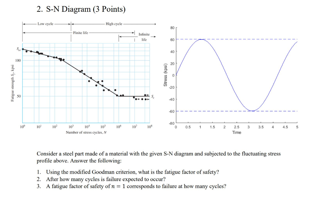 Solved 2. S-N Diagram (3 Points) Low cycle — High cycle | Chegg.com
