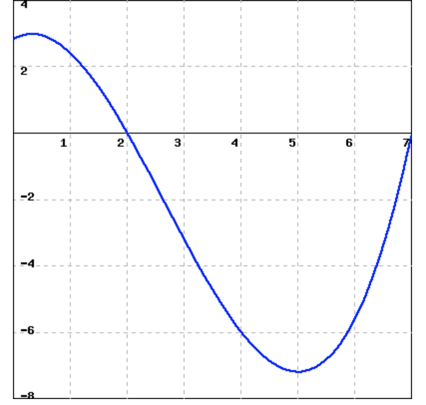 Solved (1 point) Consider the graph of the function f(x) | Chegg.com Solved (1 point) Consider the graph of the function f(x) | Chegg.com