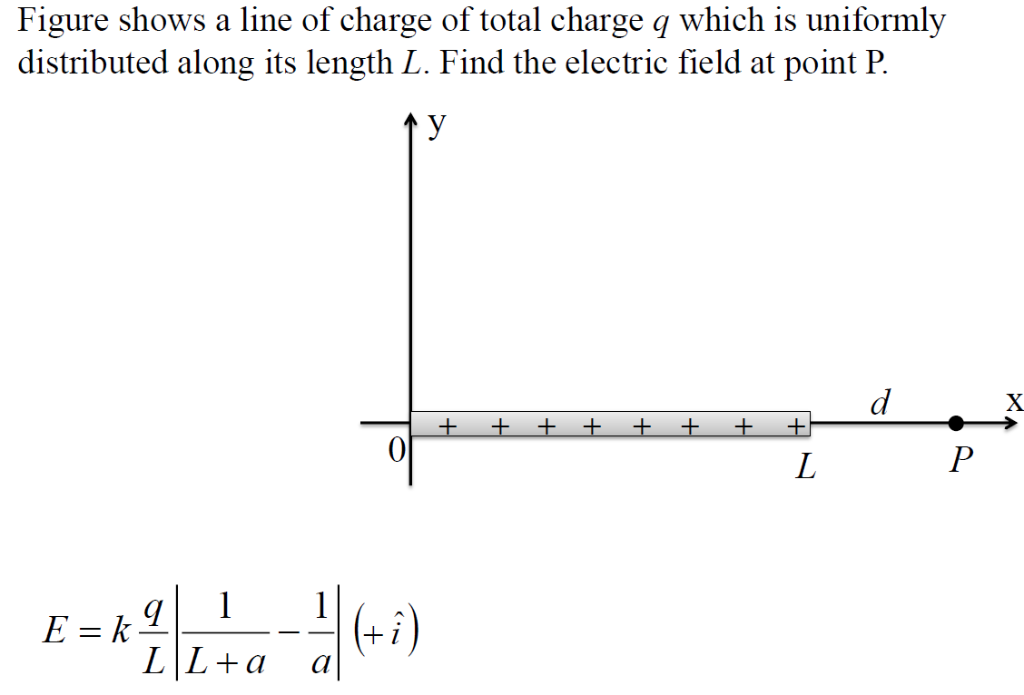 Solved Figure shows a line of charge of total charge q which | Chegg.com