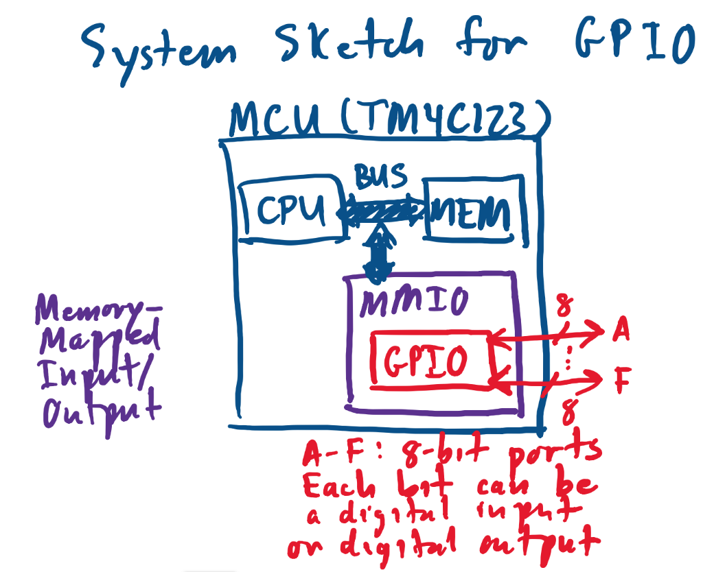 CyBot Push Buttons (mtg05-06-slides-bitops-rev) Push | Chegg.com