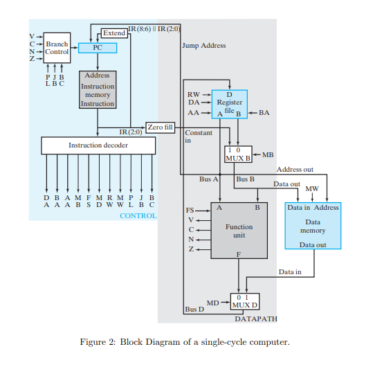 Solved Connect your register file with the ALU to complete | Chegg.com