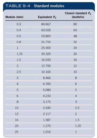 Solved 15. A gear has N=180 teeth of the 20∘, full-depth, | Chegg.com