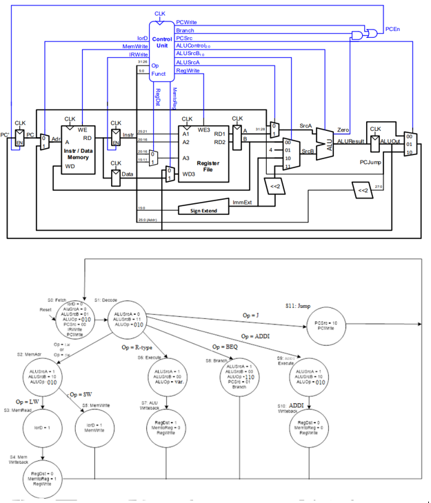 Solved Extension of the MIPS processor version one cycle It | Chegg.com