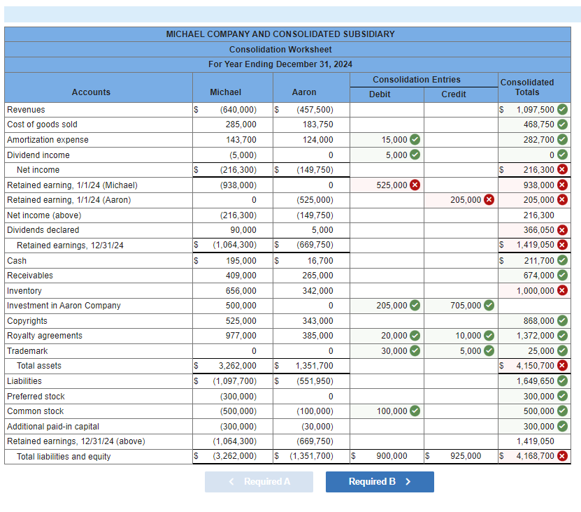 Solved Following are separate financial statements of | Chegg.com