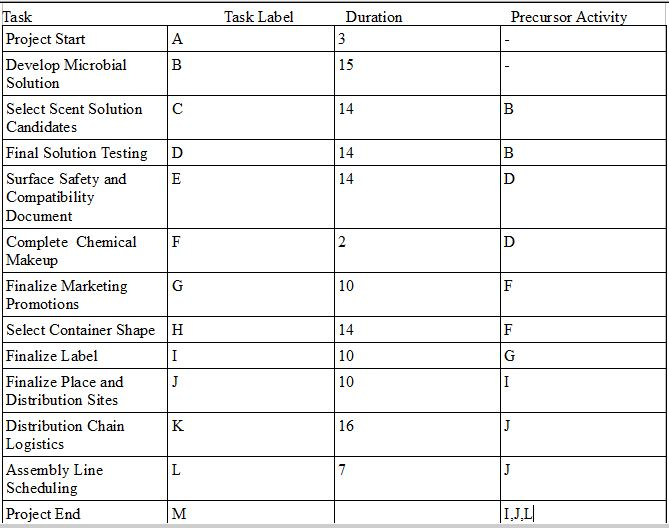 Solved Task Task Label Duration Precursor Activit Project | Chegg.com