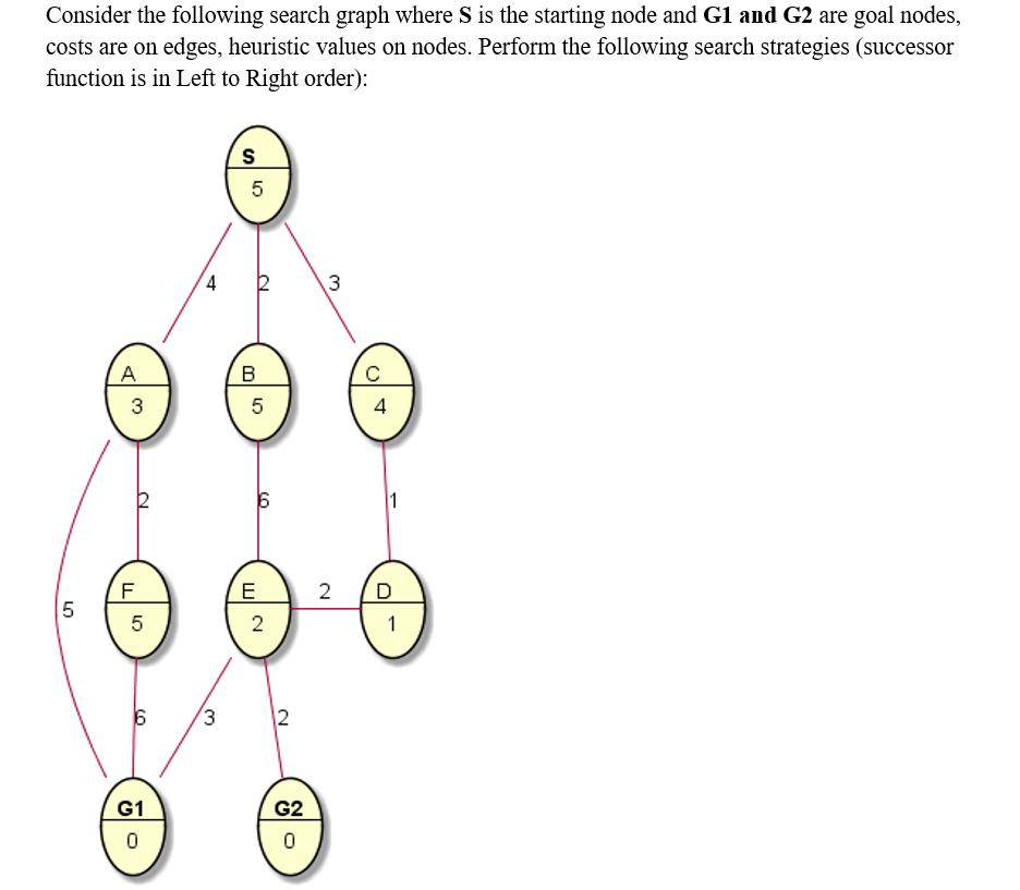 Solved Consider the following search graph where S is the | Chegg.com