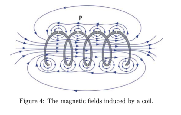 Solved Figure 4: The magnetic fields induced by a coil.One | Chegg.com