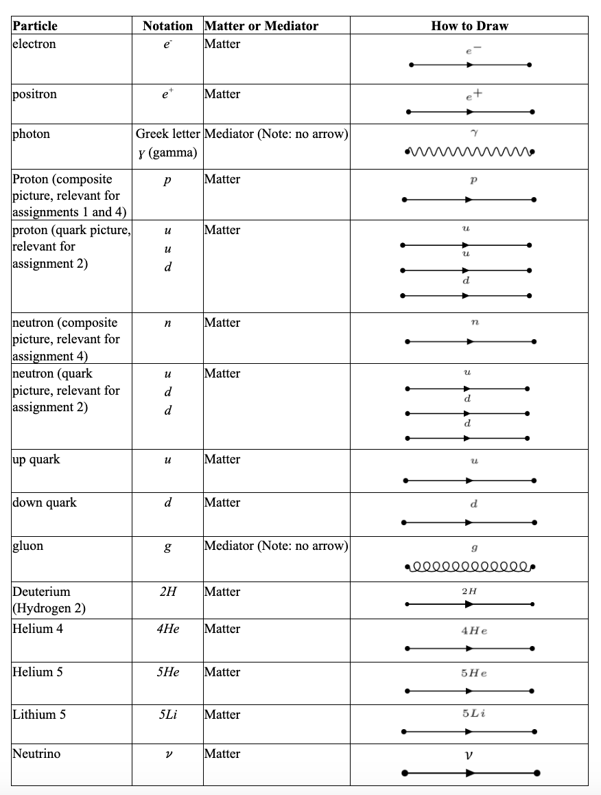 Solved Assignment 3: Annihilation and CreationWhen a | Chegg.com