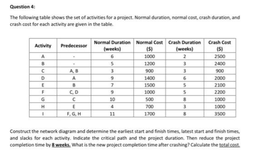 Solved The following table shows the set of activities for a | Chegg.com