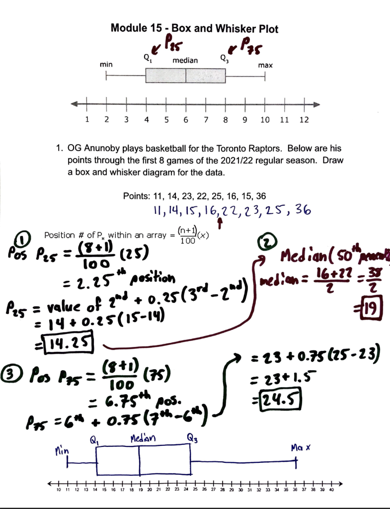 Solved Create a hand drawn box and whisker plot for the | Chegg.com