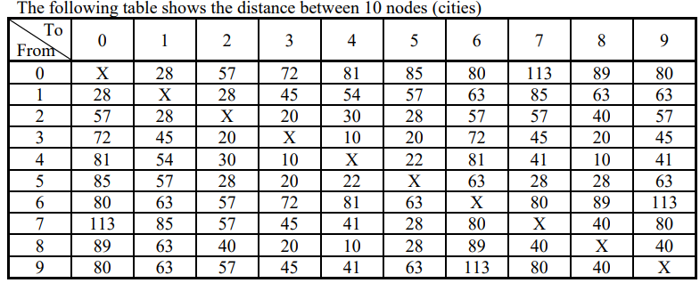 Use the nearest-neighbor heuristic to find a | Chegg.com