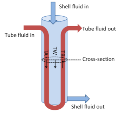 4. Heat Exchanger In a “mixed flow” heat exchanger, | Chegg.com