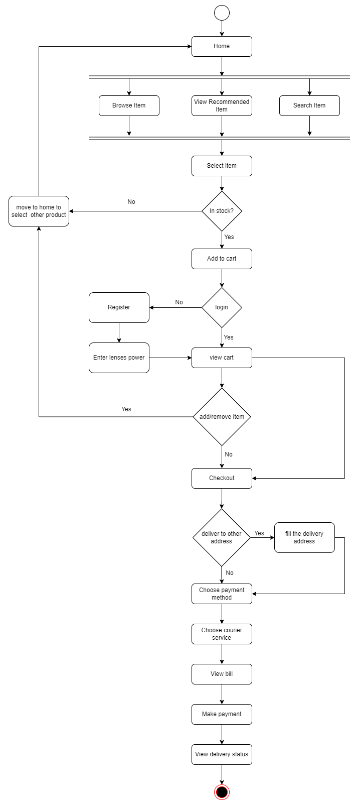 Solved Eyeglass Online Shopping Register Fullfill order | Chegg.com