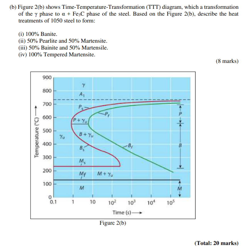 Solved Question 2 (a) Figure 2(a) shows a | Chegg.com