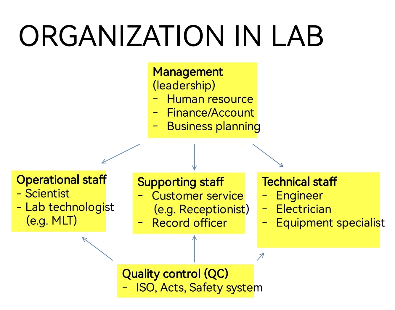 Solved Course: laboratory management Referring to Figure | Chegg.com