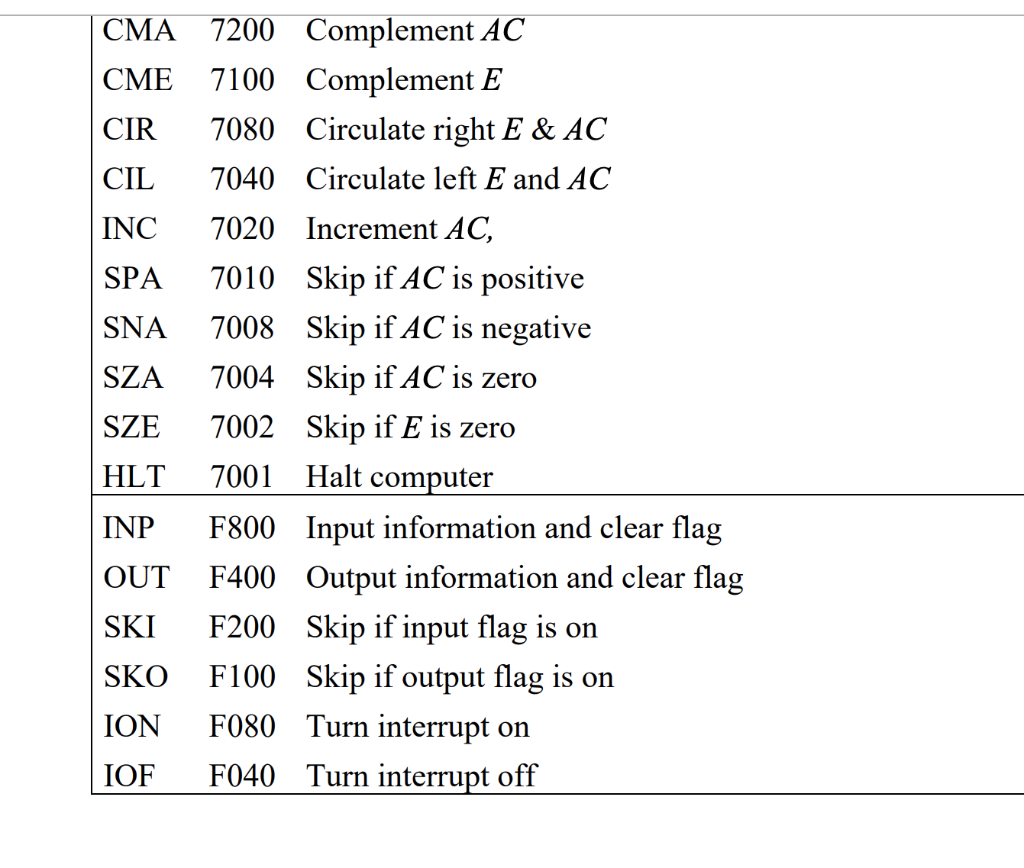 Solved 1. Use the instruction list of the annex (Mano's | Chegg.com