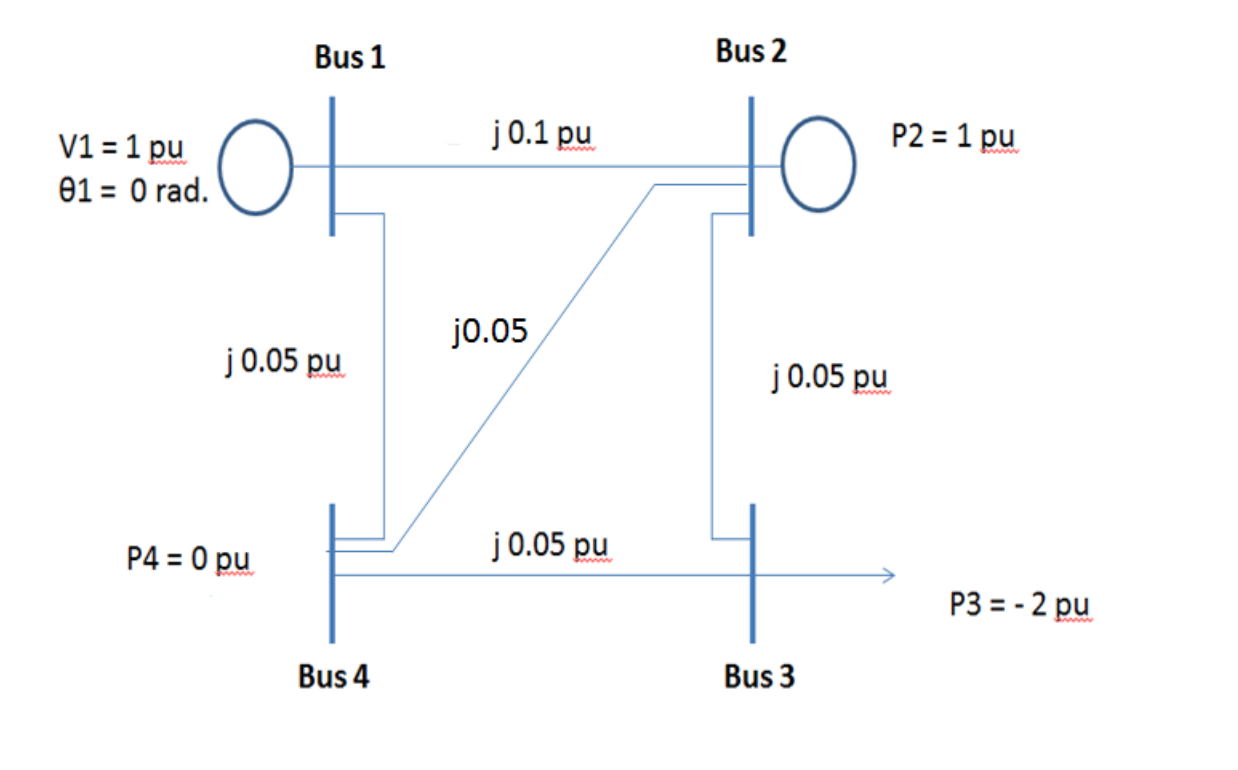 A 4-bus system is shown below with impedances given | Chegg.com
