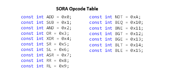 Solved Convert to SORA assembly code line to SORA machine | Chegg.com