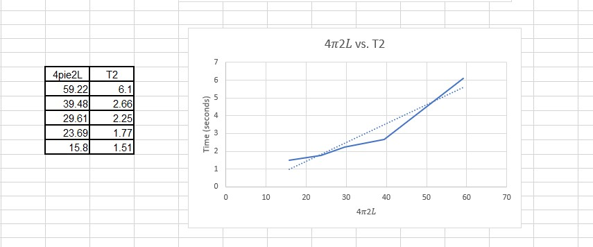 Solved Plot a graph of 4𝜋 2𝐿 vs. T2 to confirm that | Chegg.com