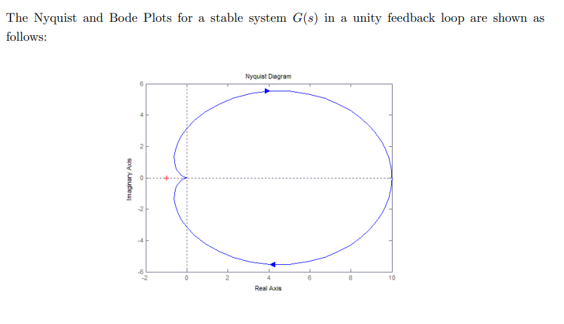 Solved The Nyquist and Bode Plots for a stable system G(s) | Chegg.com