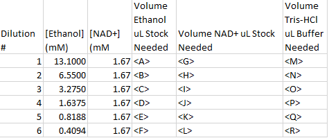 You need to create 5 Dilutions of ethanol-NAD+ with a | Chegg.com