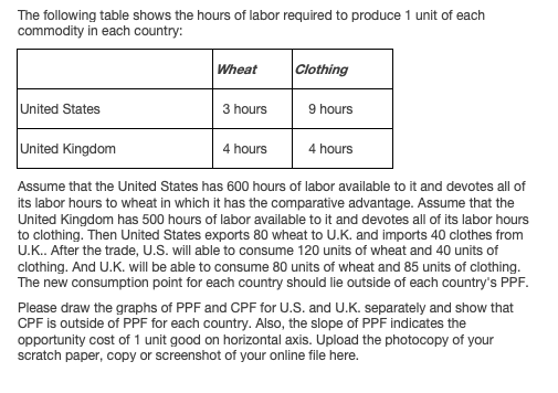 Solved The following table shows the hours of labor required | Chegg.com