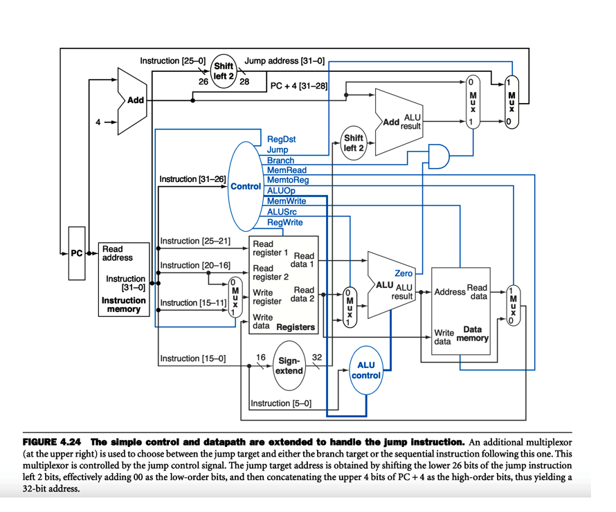 Solved What logic blocks are needed to implement processor’s | Chegg.com