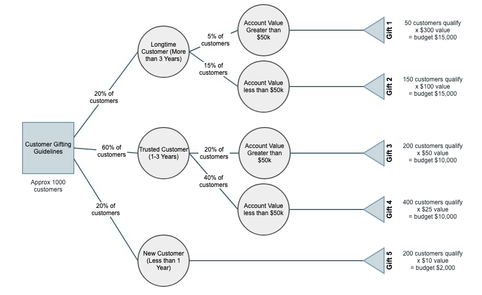 Solved Decision Tree Assignmentas The Sport Marketing 