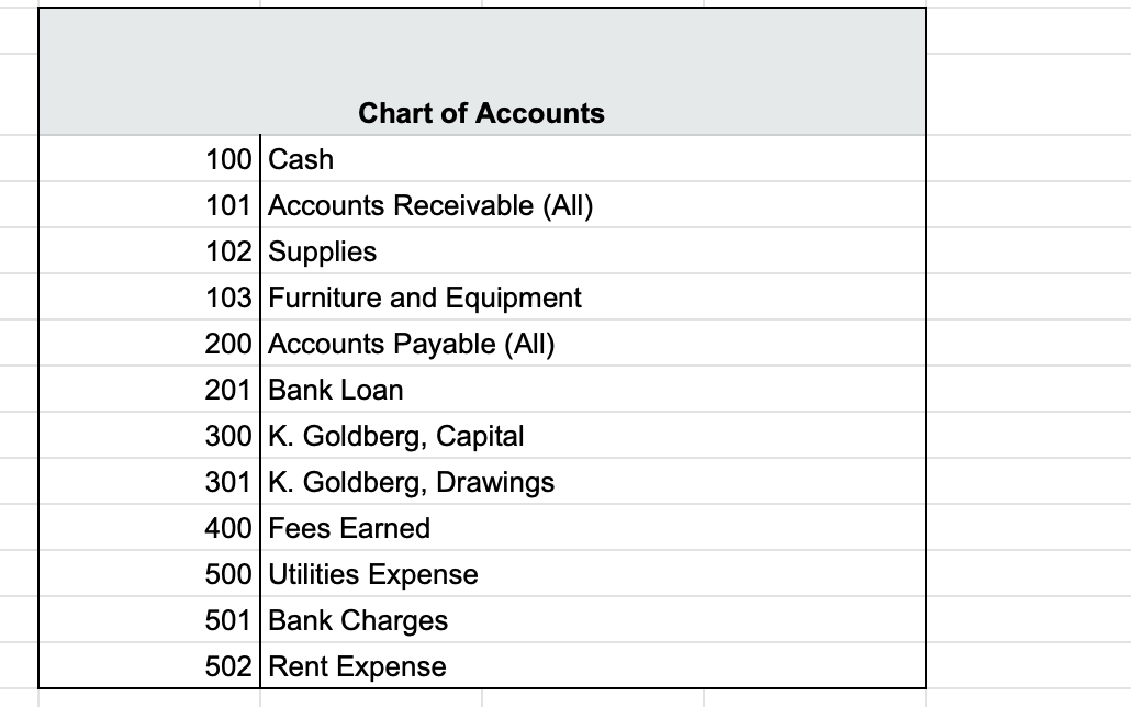 Solved Chart of Accounts 100 Cash 101 | Accounts Receivable | Chegg.com