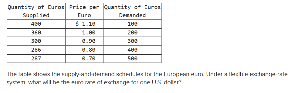 Solved The table shows the supply-and-demand schedules for | Chegg.com