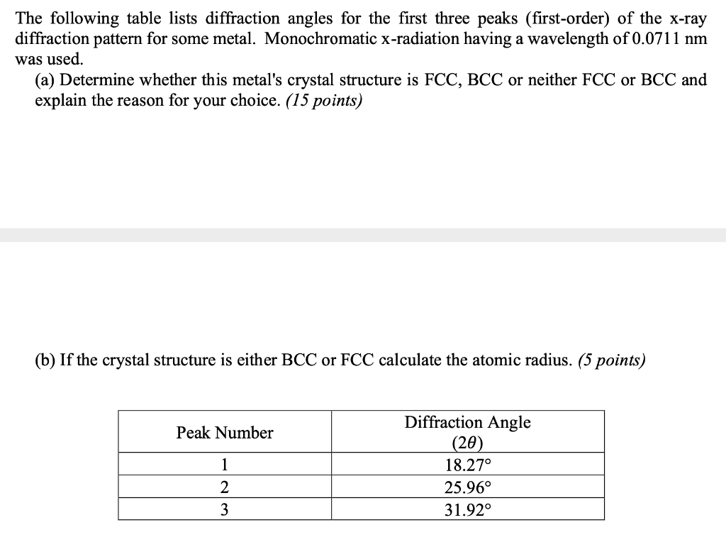 Solved The Following Table Lists Diffraction Angles For The