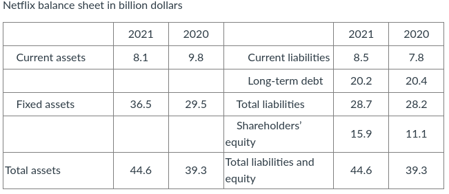 Solved Netflix balance sheet in billion dollarsNetflix | Chegg.com
