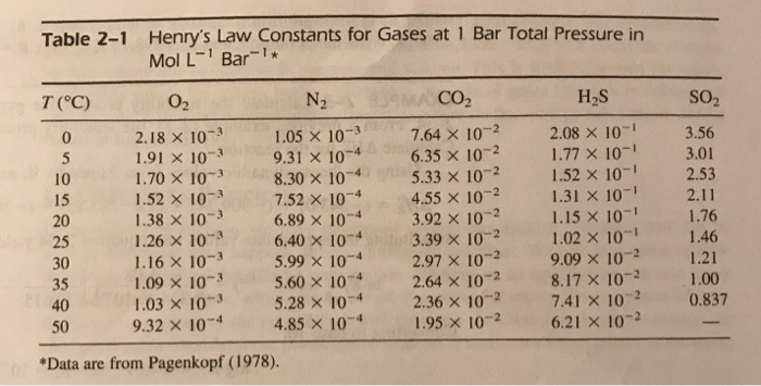 1. Recall that the amount of dissolved oxygen (DO) in | Chegg.com