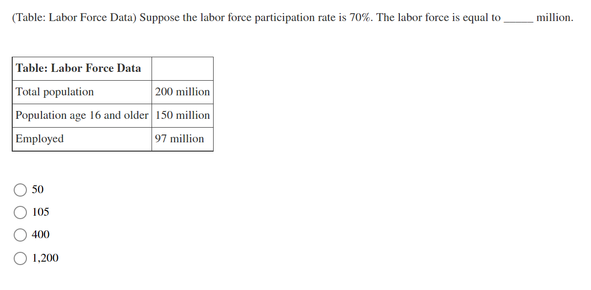 Solved (Table: Labor Force Data) Suppose the labor force | Chegg.com