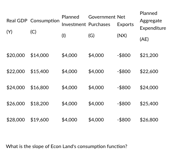 Solved What is the slope of Econ Land's consumption | Chegg.com