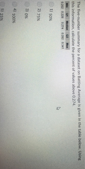 Solved The five-number summary for a dataset on Batting | Chegg.com