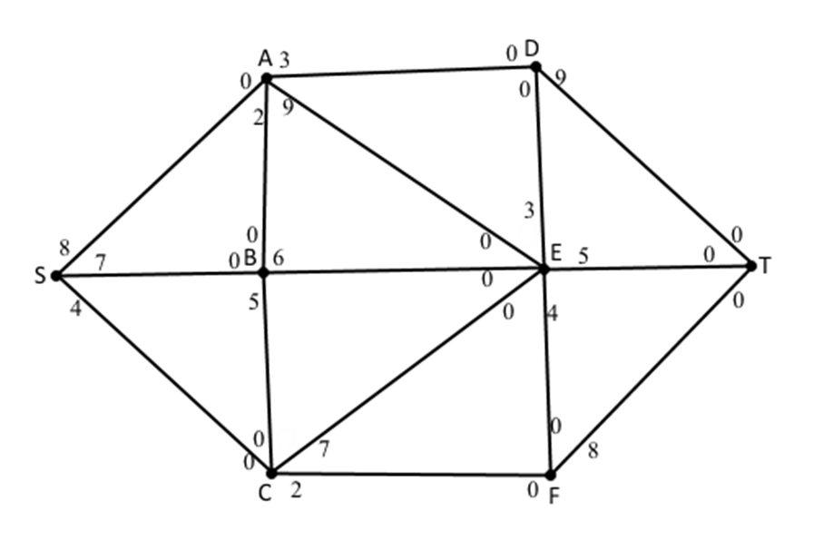 Solved Consider The Maximum Flow Problem Shown Above Where 