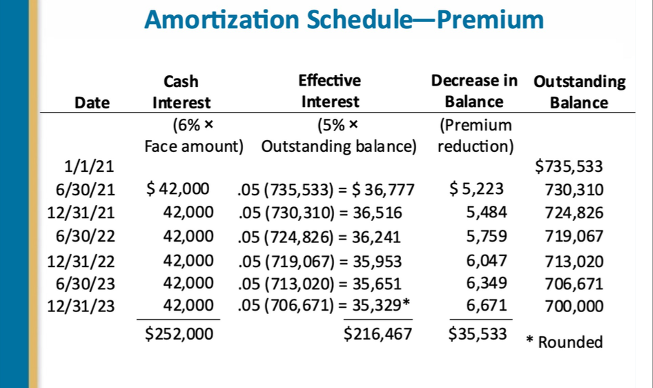 Solved Amortization Schedule-Premium 1. What is the amount | Chegg.com
