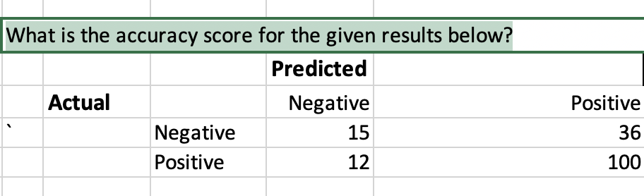 Solved What is the accuracy score for the given results | Chegg.com