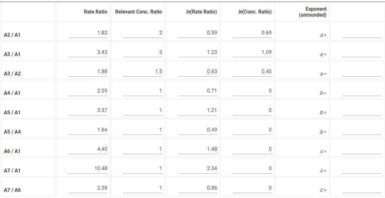 Solved Rate Ratio Relevant Conc. Ratio In(Rate Ratio) | Chegg.com