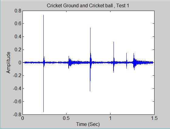 Solved Cricket Ground and Cricket ball, Test 1 0.8 0.6 0.4 | Chegg.com