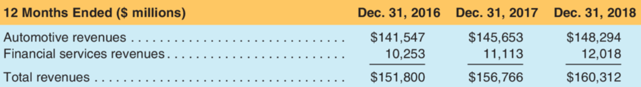 Ford Motor Company reported the following information | Chegg.com