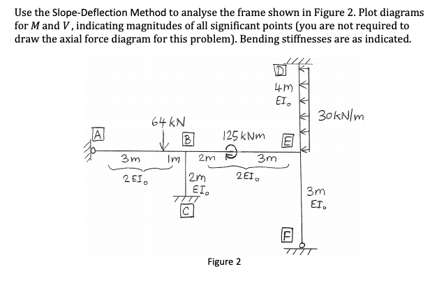 Solved Use the Slope-Deflection Method to analyse the frame | Chegg.com