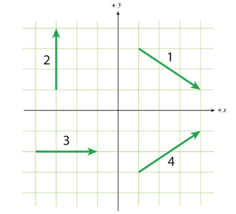 Solved The diagram shows 4 vectors in the x y plane what | Chegg.com