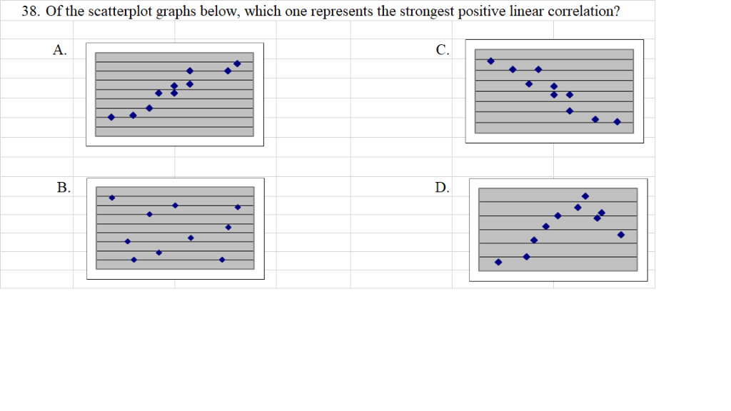 Solved 38. Of the scatterplot graphs below, which one | Chegg.com