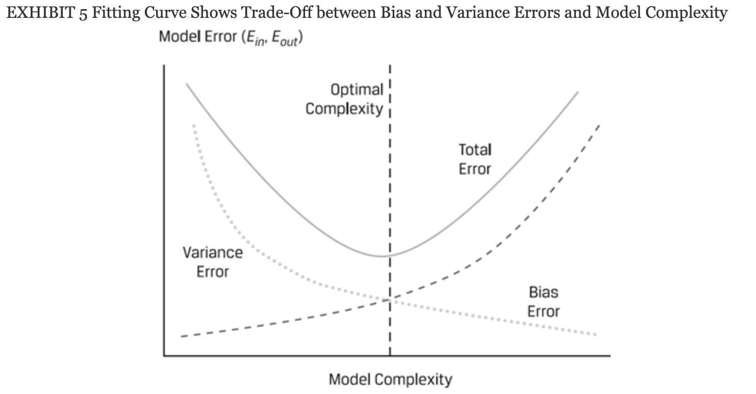 Following Exhibit 5, why does the bias error decline | Chegg.com